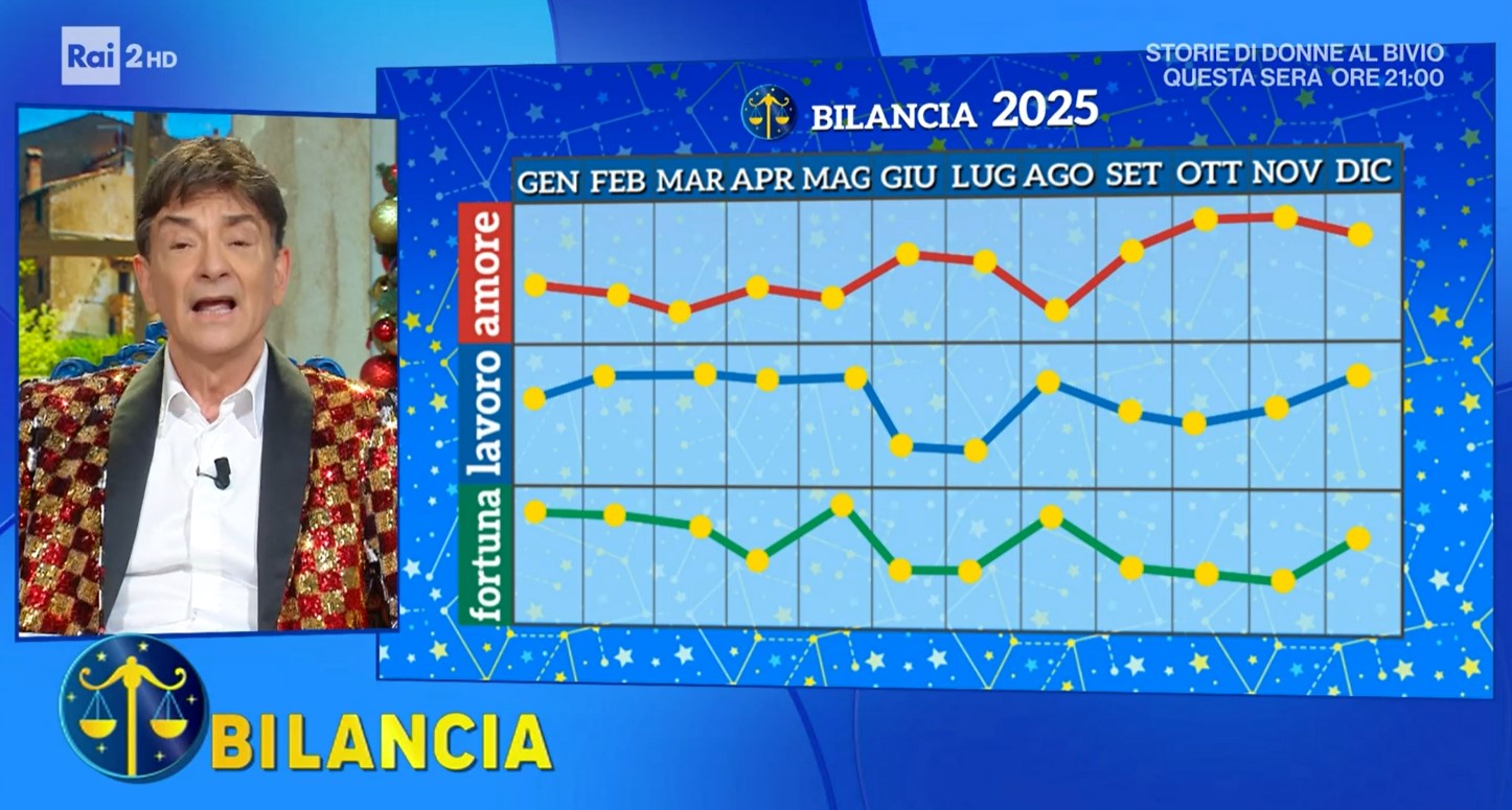 Oroscopo 2025 Paolo Fox: i grafici per amore, lavoro e fortuna segno per segno. La classifica